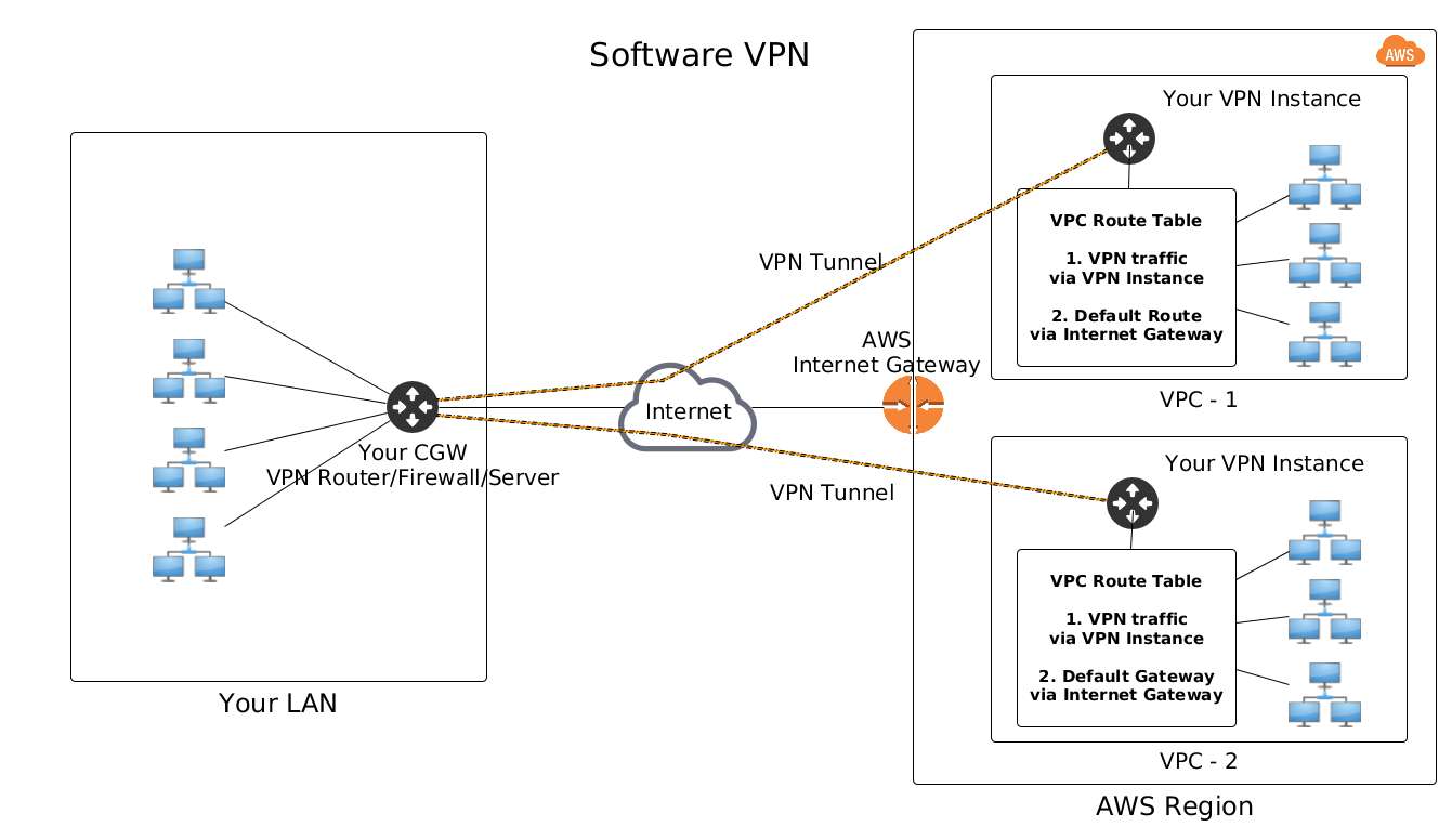 How To Connect Your LAN To Amazon Virtual Private Cloud How To Connect Your LAN To Amazon Virtual Private Cloud