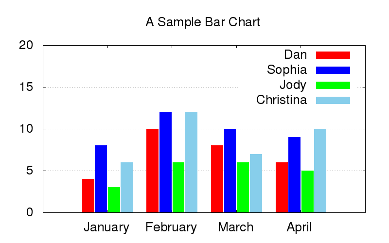 How To Plot A Bar Graph On Gnuplot