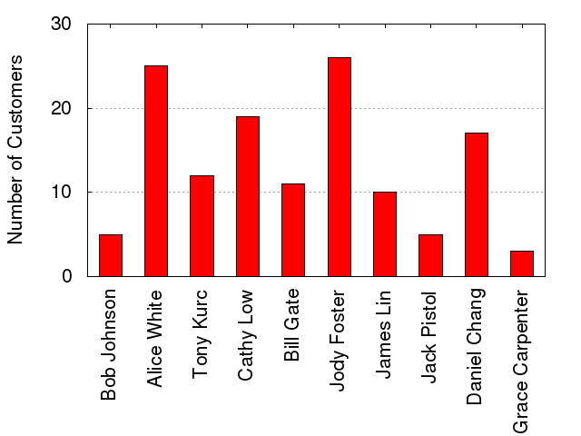 How To Rotate X axis Labels On Gnuplot